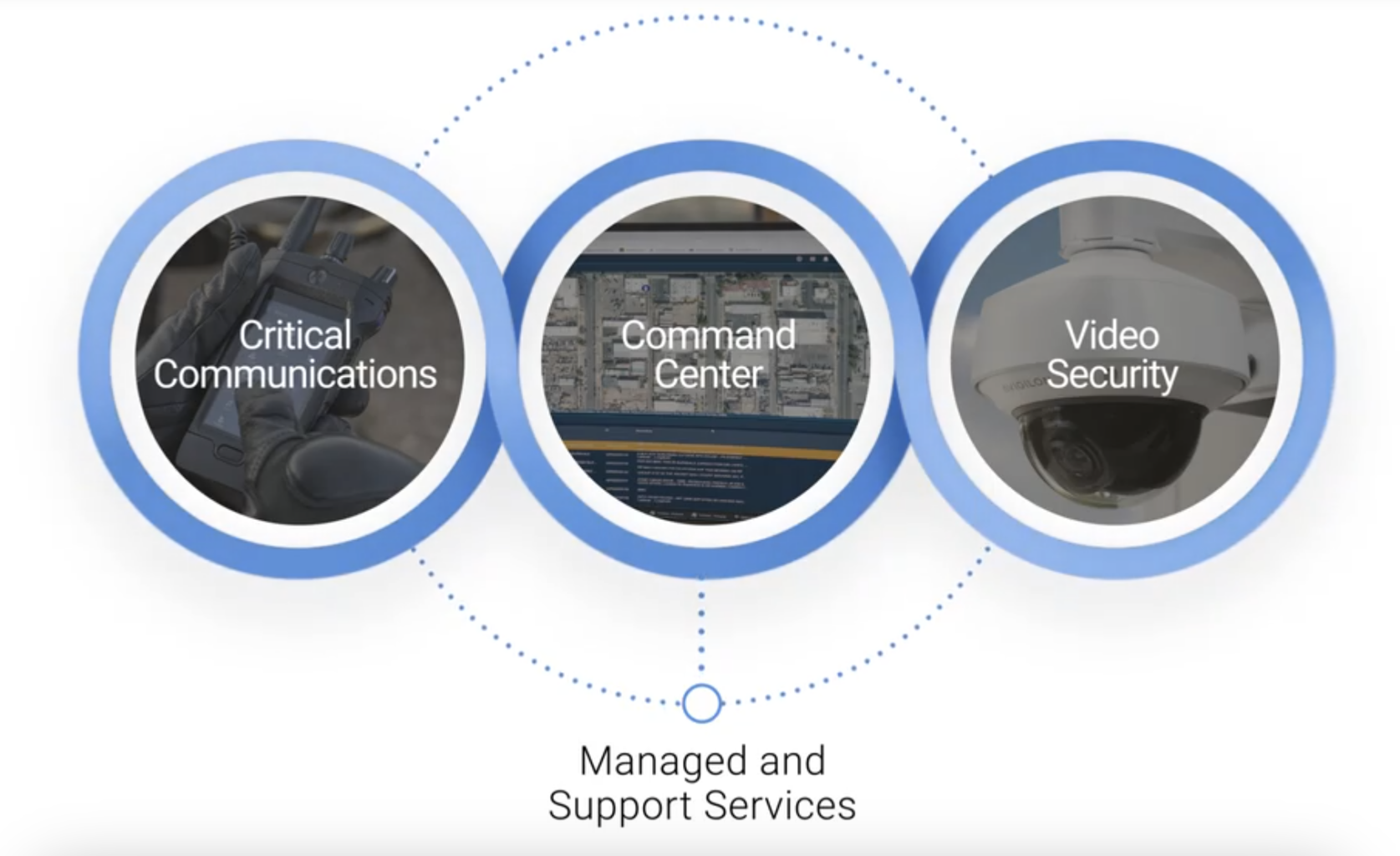 Motorola Safety & Security Ecosystem - Hoosier Security
